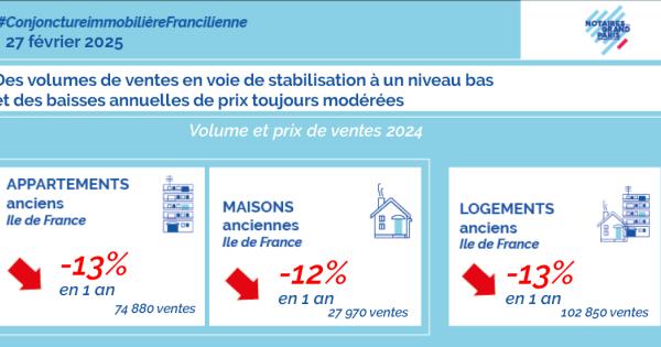 Conjoncture immobilière francilienne : bilan 2024 - 4e trimestre et perspectives | Notaires du ...